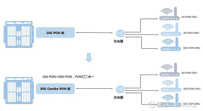 下一代PON技术，最新演进趋势！ 目前，随着千兆宽带的不断普及，10G PON技术已经进入大规模部署阶段。 10G PON，可以算作第二代 ...