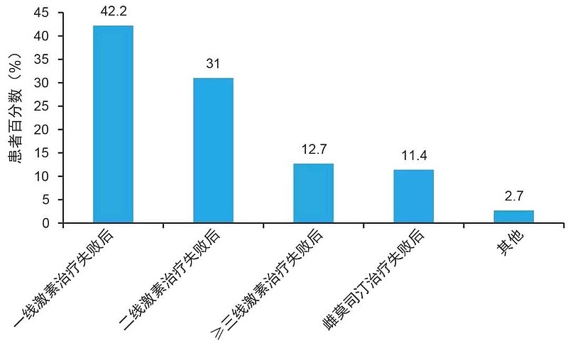 君实生物PARP抑制剂获批，转移性去势抵抗性前列腺癌多西他赛化疗后维持治疗，2期关键注册临床 （一）PARP抑制剂获批前列腺癌多西他赛化疗后 ...