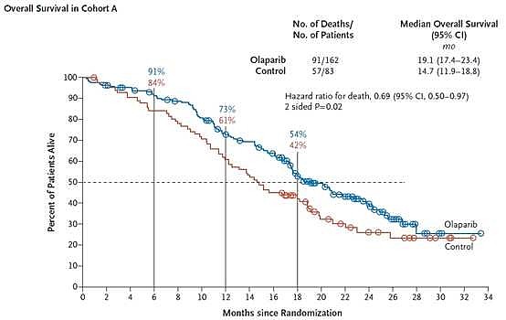 君实生物PARP抑制剂获批，转移性去势抵抗性前列腺癌多西他赛化疗后维持治疗，2期关键注册临床 （一）PARP抑制剂获批前列腺癌多西他赛化疗后 ...