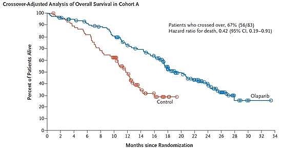 君实生物PARP抑制剂获批，转移性去势抵抗性前列腺癌多西他赛化疗后维持治疗，2期关键注册临床 （一）PARP抑制剂获批前列腺癌多西他赛化疗后 ...