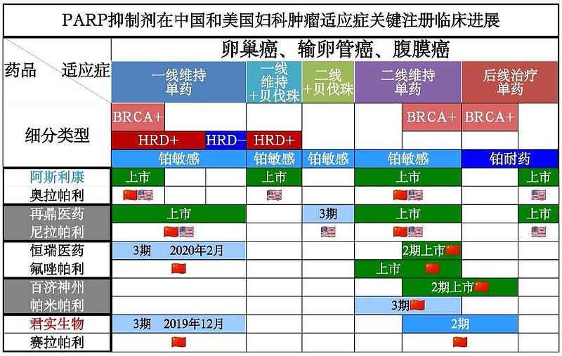 君实生物PARP抑制剂三个适应症竞争格局和关键注册临床试验进度 $君实生物-U(SH688180)$ 拥有Senaparib（IMP4297 ...