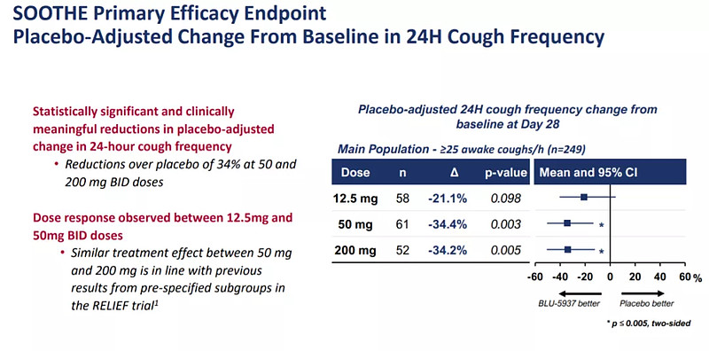 降低咳嗽频率34%，创新P2X3受体拮抗剂2期临床结果积极 药明康德 内容团队编辑2021年12月13日，BELLUS Health公司宣布 ...