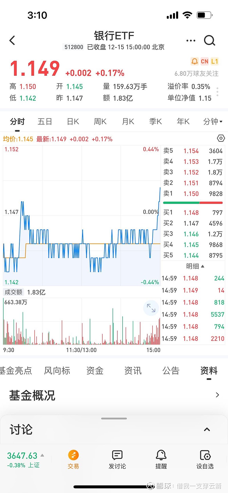 这个 银行etf $银行ETF(SH512800)$ 尾盘居然拉红了，前十大持仓只有 宁波银行 涨了不到一个点，其他都是... - 雪球