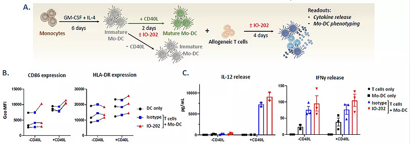 行而不辍，LILRBs未来可期 原文链接2021年11月11日，德克萨斯西南医学中心的Guojin Wu等研究人员在Nature Cancer ...