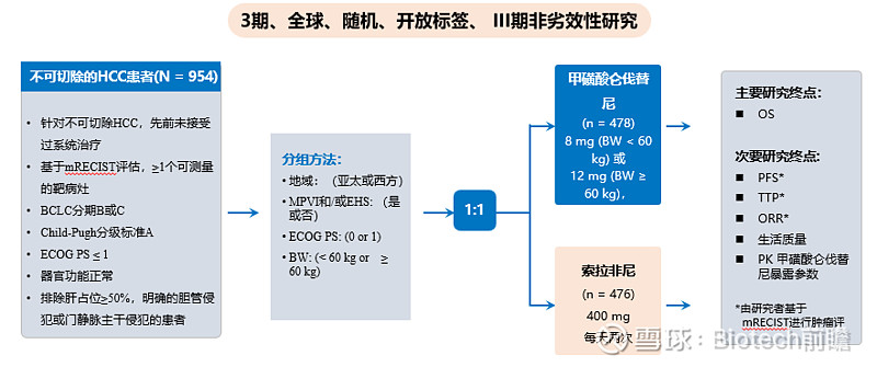 CM459肝癌1线失败，回溯肝癌领域O药、K药、T药的三国杀 CheckMate-459（以下简写为CM-459）肝癌一线，纳武利尤单抗对比索 ...