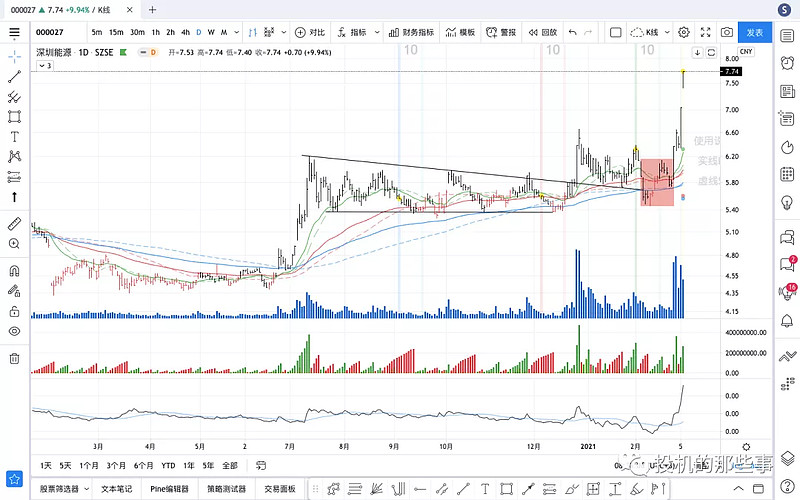 使用股票魔法师的VCP方法进行选股 VCP全称是Volatility Contraction Pattern，翻译过来的中文名称是“波动收缩 ...