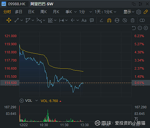 $阿里巴巴-SW(09988)$ 重磅突发，阿里云被暂停工信部网络安全威胁信息共享平台合作单位， 阿里巴巴 港股股价从早... - 雪球