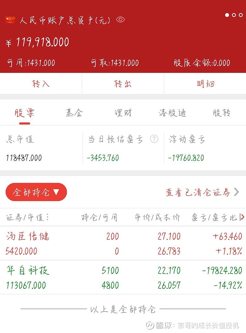 接着被暴打 1万奖金到了，早上直接扔进去9k冲动了又补了一手华自，继续阴跌3个点，现在也不谈什么信仰了，只哀求反弹下吧雪球上看到那个... - 雪球