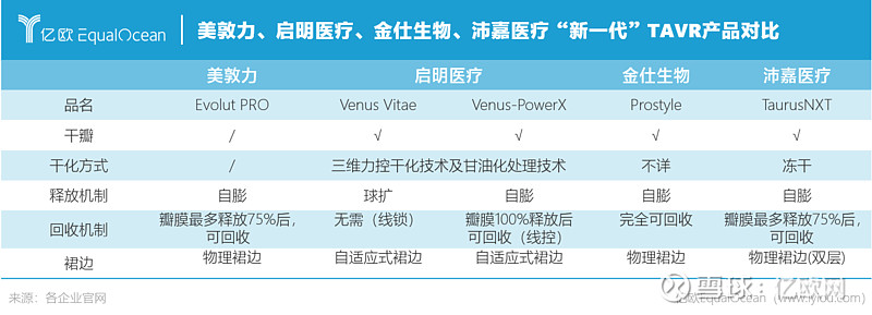下一代TAVR技术在哪里？ 上周TAVR江湖可谓风云际会，英雄辈出。先是国内瓣膜老大哥启明两款新一代TAVR产品Venus Vitae ...