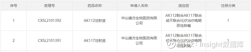 康方生物AK112联合AK117获批开展治疗恶性肿瘤的临床研究 12月31日，根据CDE官网， 康方生物 1类生物制药AK112和AK117 ...