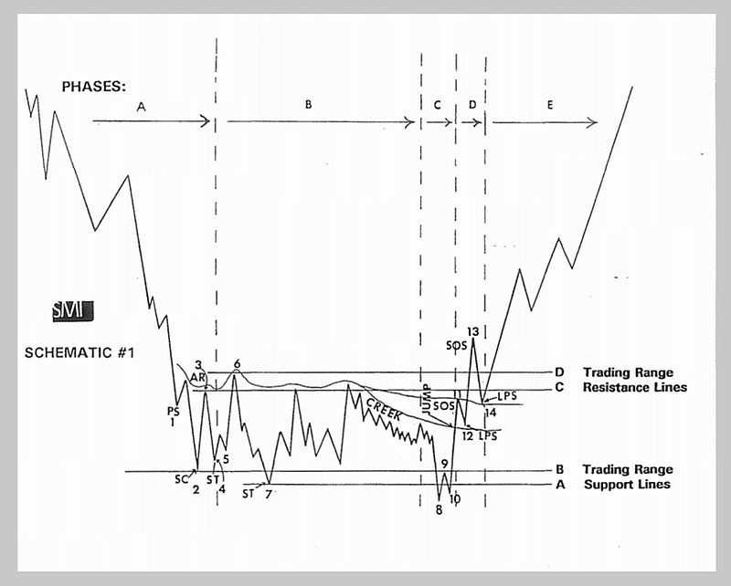 Wyckoff Schematics: Visual templates for market timing decisions (1) 威科 ...