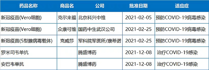 盘点：2021年NMPA批准的新药 | 中药创新高，第二梯队PD-1陆续获批…… 根据医药魔方PharmaGo数据库统计的结果，2021年国家药品监督管理局（NMPA）共批准83款新药，其中 ...
