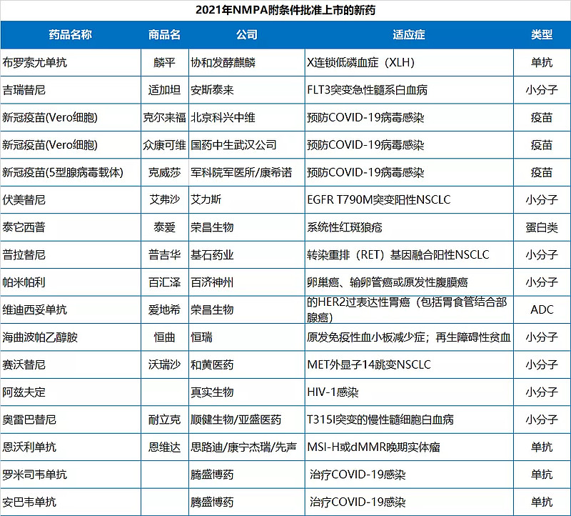 盘点：2021年NMPA批准的新药 | 中药创新高，第二梯队PD-1陆续获批…… 根据医药魔方PharmaGo数据库统计的结果，2021年国家药品监督管理局（NMPA）共批准83款新药，其中 ...
