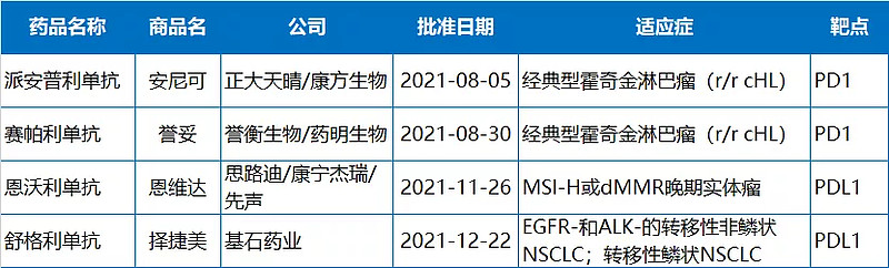 盘点：2021年NMPA批准的新药 | 中药创新高，第二梯队PD-1陆续获批…… 根据医药魔方PharmaGo数据库统计的结果，2021年国家药品监督管理局（NMPA）共批准83款新药，其中 ...