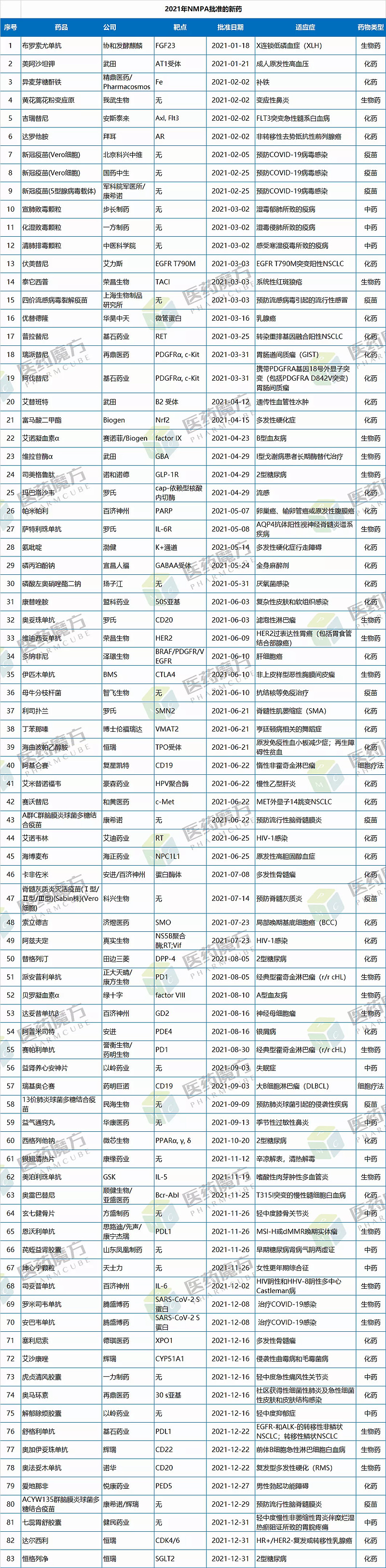 盘点：2021年NMPA批准的新药 | 中药创新高，第二梯队PD-1陆续获批…… 根据医药魔方PharmaGo数据库统计的结果，2021年国家药品监督管理局（NMPA）共批准83款新药，其中 ...