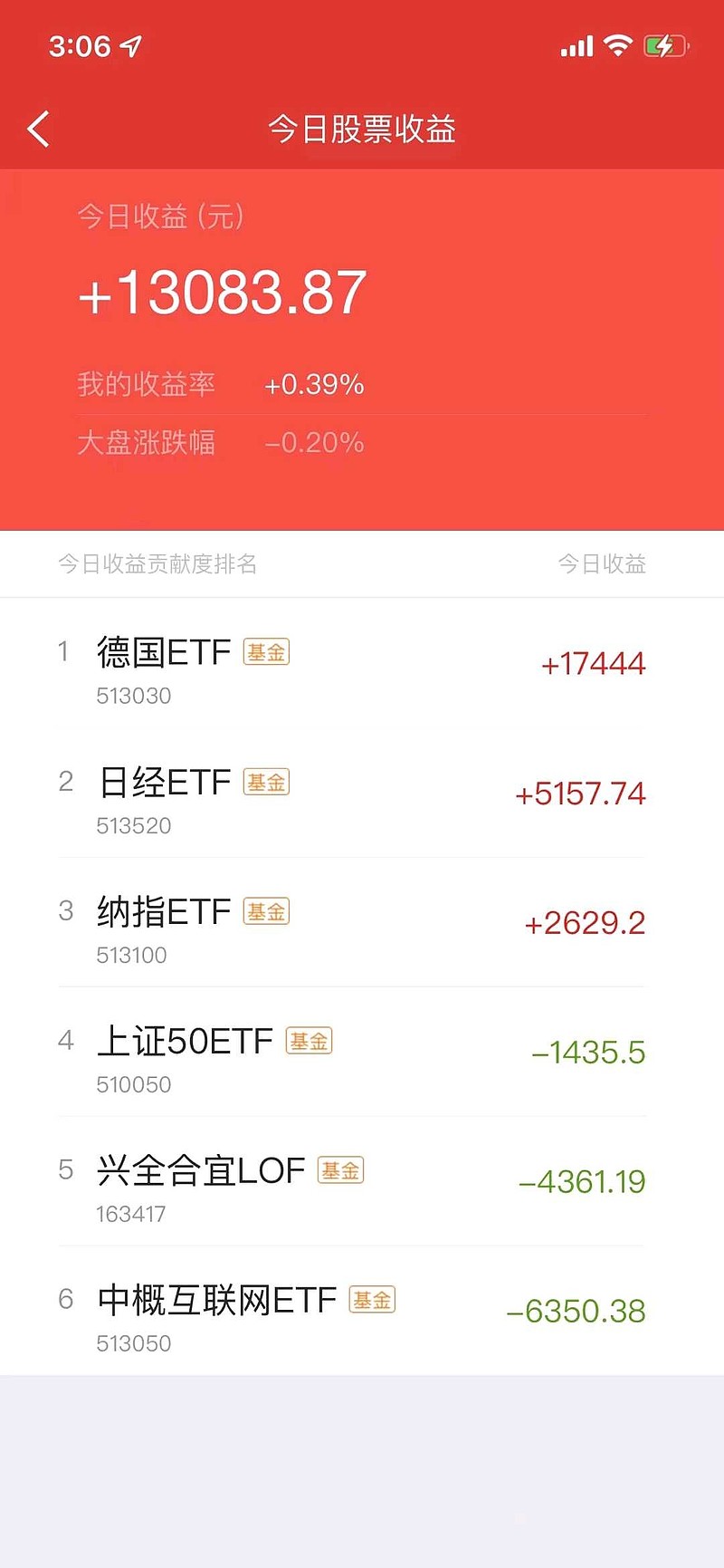 定投到底赚钱吗？展示第1261天 定投到底赚钱吗？展示第1261天当日操作： 买入“ 兴全合宜 ”1000股 买入“ 日经ETF ”4700股 定投时间... - 雪球