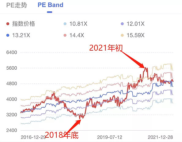 机构投资者最喜欢用的一个估值指标 指数宝最近新上线了一个指标功能：PE Band(以及PB Band、PS Band)，这个指标是机构投资者很喜欢用的一个... - 雪球