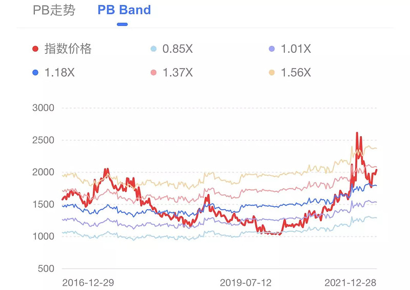 机构投资者最喜欢用的一个估值指标 指数宝最近新上线了一个指标功能：PE Band(以及PB Band、PS Band)，这个指标是机构投资者很 ...
