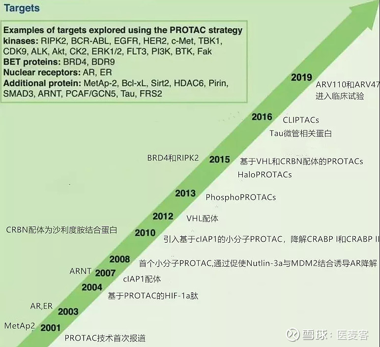 源于诺奖 | PROTAC：让靶点从“无成药性”到“有成药性”丨医麦猛爆料 2022年1月6日/医麦客新闻 eMedClub PR News ...