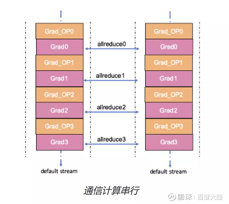 数据并行：提升训练吞吐的高效方法 深度学习分布式训练专题 数据并行是大规模深度学习训练中非常成熟和常用的并行模式。本文将介绍数据并行的原理和主流实现方案，使用数据并行加速训练过程 雪球 5640