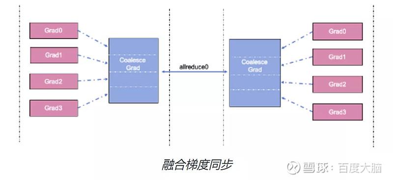 数据并行:提升训练吞吐的高效方法 深度学习分布式训练专题 数据并行是大规模深度学习训练中非常成熟和常用的并行模式。本文将介绍数据并行的原理和主流实现方案,使用数据并行加速训练过程 雪球