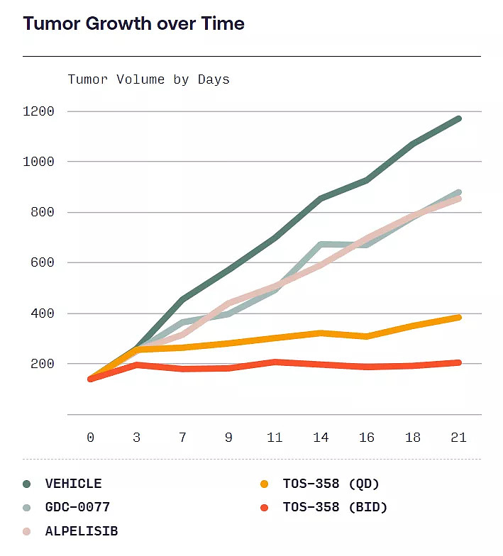 新锐！4000万美元A轮融资开发下一代PI3Kα抑制剂 近日，马萨诸塞州剑桥，Totus Medicines 是一家利用突破性化学生物学使整个 ...