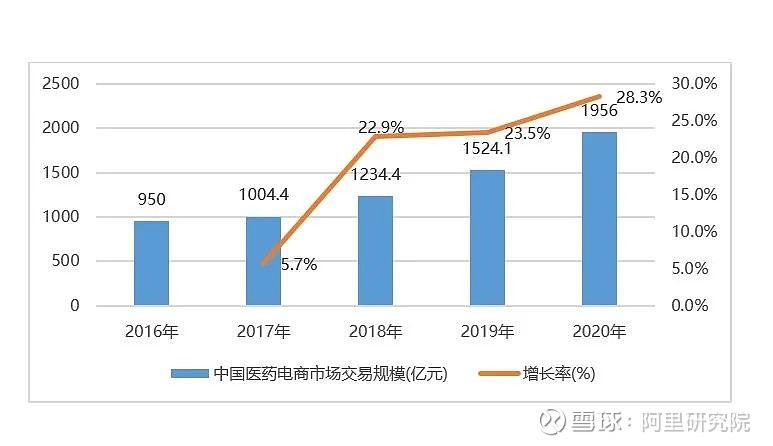2021中国医药O2O发展研究报告：后疫情时代在线送药应该如何做？【附下载】 医者仁心，如何让患者更快更好地得到治疗才是医疗医药行业最重要的 ...