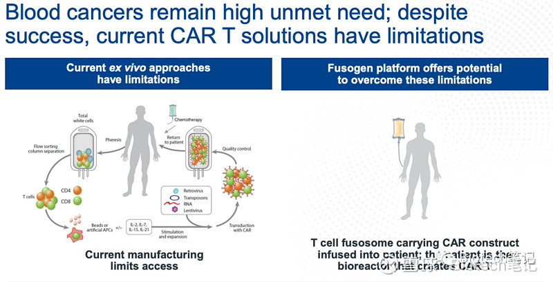 In Vivo CAR-颠覆细胞治疗的下一代技术-Sana、Ixata、Umoja、以及宾大的技术路线 最近宾夕法尼亚大学Dr. Drew ...