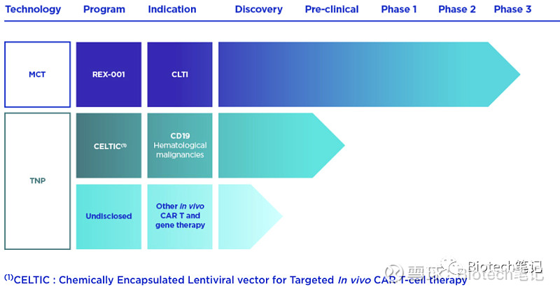 In Vivo CAR-颠覆细胞治疗的下一代技术-Sana、Ixata、Umoja、以及宾大的技术路线 最近宾夕法尼亚大学Dr. Drew ...