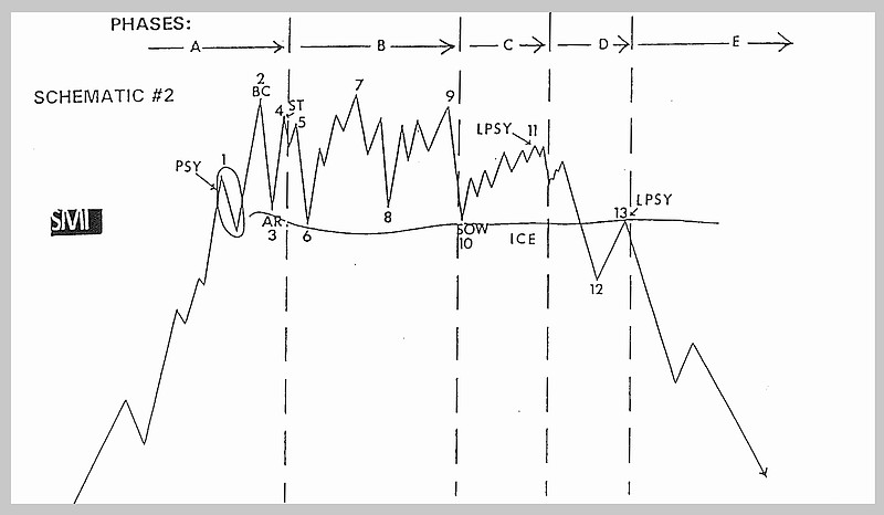 Wyckoff Schematics: Visual templates for market timing decisions (2) 威科 ...