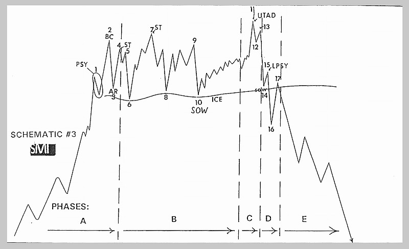 Wyckoff Schematics: Visual templates for market timing decisions (2) 威科 ...