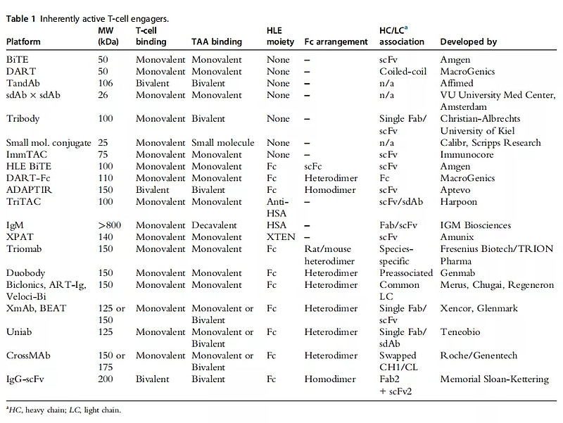 TCEs双抗面临的挑战及技术迭代（上） 近10年来，免疫检查点抑制剂（其中如CTLA-4，PD-1，PD-L1）在多种癌症的临床治疗中发挥了明显的疗效，然而，只... - 雪球