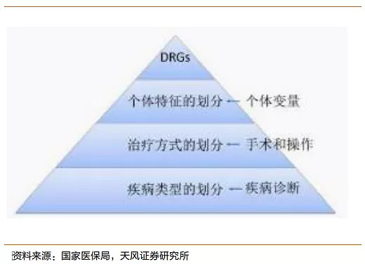 从医院诉求出发，看DRG对各类药品的影响 来源： 天风证券 、中国生物圈编辑：云中鹿 DGR支付改革后对医院精细化能力要求有所提高，将倒逼医院 ...