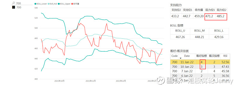 腾讯（0700）有承接 指标由弱转强 $腾讯控股(00700)$ 报458.8元，上升 1.23%，前日收报453.2。 腾讯 最近一个月的 ...