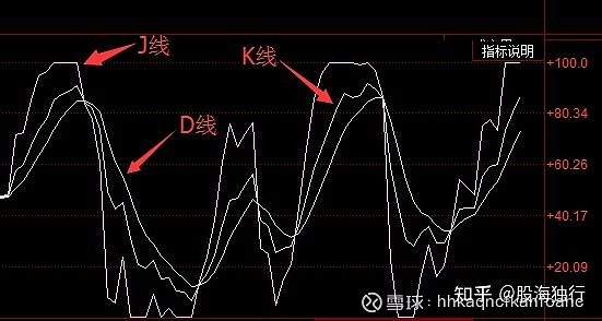 KDJ的详细图解和相关指示意义 KDJ的定义：KDJ又称作随机指标，是一种很实用新颖的指标技术，开始被用于期货市场，后来被广泛用于股票中短期的 ...