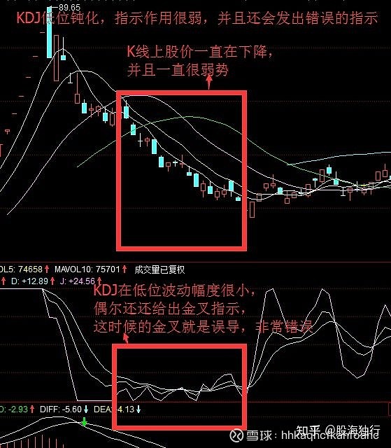 KDJ的详细图解和相关指示意义 KDJ的定义：KDJ又称作随机指标，是一种很实用新颖的指标技术，开始被用于期货市场，后来被广泛用于股票中短期的 ...