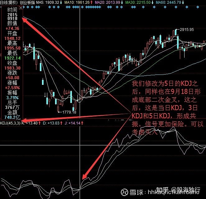 KDJ的详细图解和相关指示意义 KDJ的定义：KDJ又称作随机指标，是一种很实用新颖的指标技术，开始被用于期货市场，后来被广泛用于股票中短期的趋势分析，... - 雪球