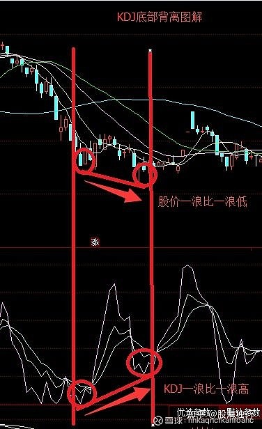 KDJ的详细图解和相关指示意义 KDJ的定义：KDJ又称作随机指标，是一种很实用新颖的指标技术，开始被用于期货市场，后来被广泛用于股票中短期的 ...