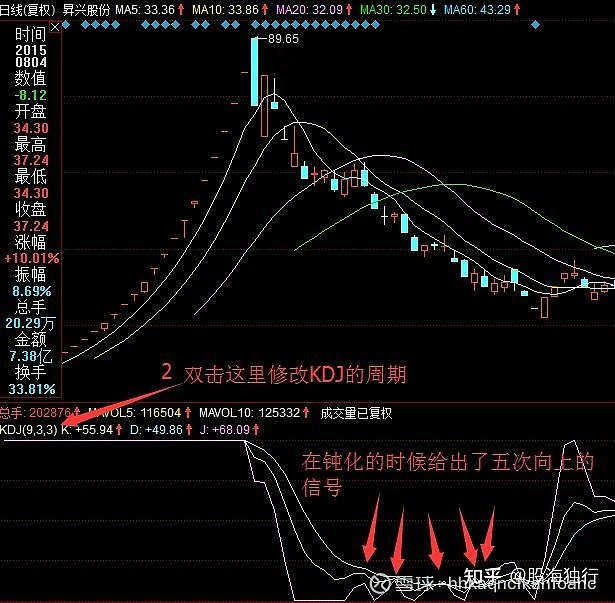 KDJ的详细图解和相关指示意义 KDJ的定义：KDJ又称作随机指标，是一种很实用新颖的指标技术，开始被用于期货市场，后来被广泛用于股票中短期的 ...