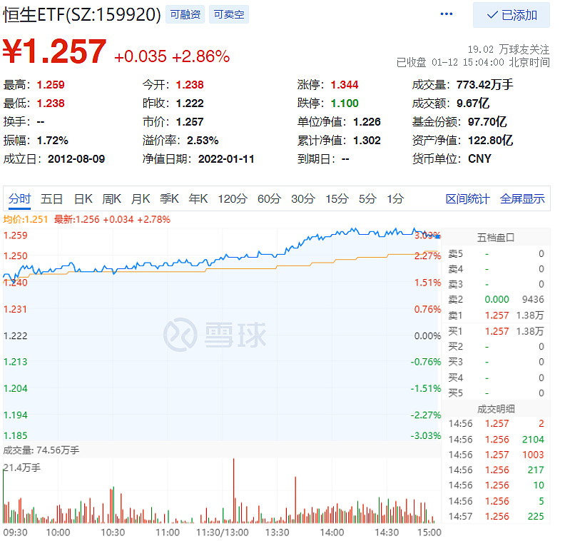 【恒生ETF复盘】科技股暴动 京东集团大涨超12% 创去年8月以来最大日涨幅 【恒生 ETF159920 收盘播报】收盘价：1.257元 涨跌幅：+2.86%成交额：9.67亿恒指收盘表现 ...