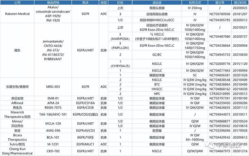 EGFR久而弥新，美雅珂ADC获批2期临床 据CDE官网显示， 乐普生物 旗下美雅珂公司靶向EGFR的抗体偶联药物（ADC）MRG003（由人 ...