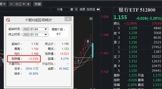 银行板块跌超2%，银行ETF净流入过亿，招商银行盘后公布：全年利润增超23% 【A股规模最大 银行ETF 】低估值，买银行！ 今日盘后（1.14） 招商银行 、 张家港行 双双发布2021年 ...