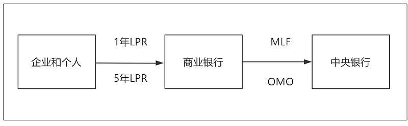 突发大利好，稳了！ 今早9:20，央行宣布降息：OMO和MLF分别降低10个基点。很多人对搞不清楚降息是降什么，其实市场主流的降息方式有四种... - 雪球