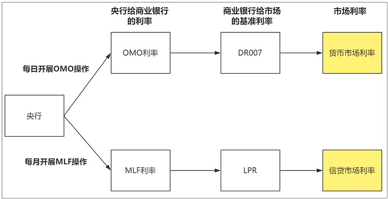 突发大利好，稳了！ 今早9:20，央行宣布降息：OMO和MLF分别降低10个基点。很多人对搞不清楚降息是降什么，其实市场主流的降息方式有四种... - 雪球