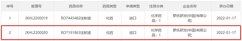 同日 2 款！罗氏乙肝基因疗法国内报临床，抗病毒 siRNA、PD-L1 靶向寡核苷酸 1 月 17 日，罗氏两款乙肝基因疗法在国内申报临床 ...