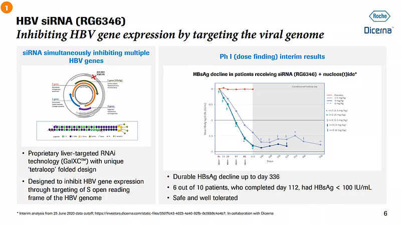 同日 2 款！罗氏乙肝基因疗法国内报临床，抗病毒 siRNA、PD-L1 靶向寡核苷酸 1 月 17 日，罗氏两款乙肝基因疗法在国内申报临床 ...