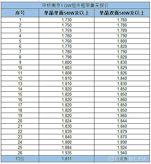 1.73~1.94元/W，中核南京1GW组件开标！ 1月上旬，已有14.5GW组件开标，详见《1月：14.5GW组件开标价格一览！》 1月19日，中核（南京）2022年度光... - 雪球