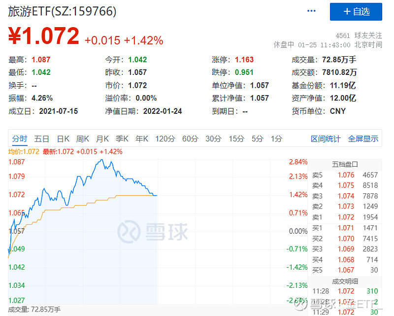 万绿丛中一点红，三大股指持续下行，旅游板块风景独好，大伙是怎么看待春节前后旅游ETF（159766）的投资机遇呢？@今日... - 雪球