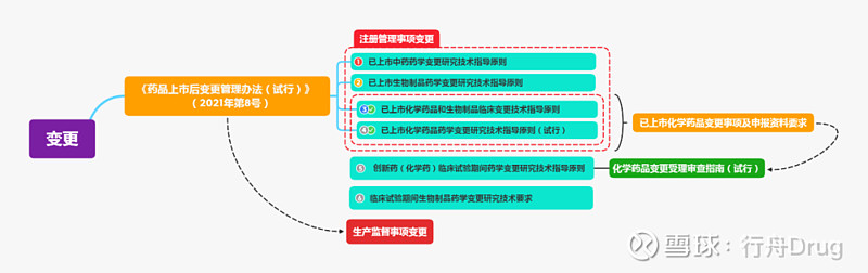 【干货】中美欧 变更对比（CDE首席科学家解读PACMP） 点击上方的 行舟Drug 添加关注 2.3 浅议药品上市后工艺变更管理方案 ...
