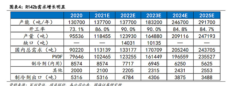 PVDF深度报告：锂电助推高景气，一体化最受益 PVDF具优异的化学稳定性、耐候性、粘结性，广泛应用于氟碳涂料、注塑、锂电、光伏背板以及水处理 ...